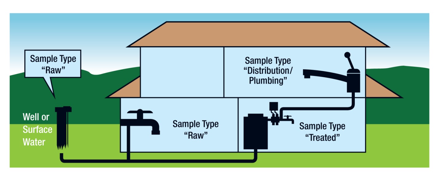 How A Residential Well Water Changes Your Water System